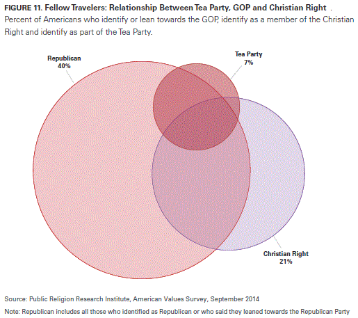 Understanding conservative America — in one Venn diagram – The ...